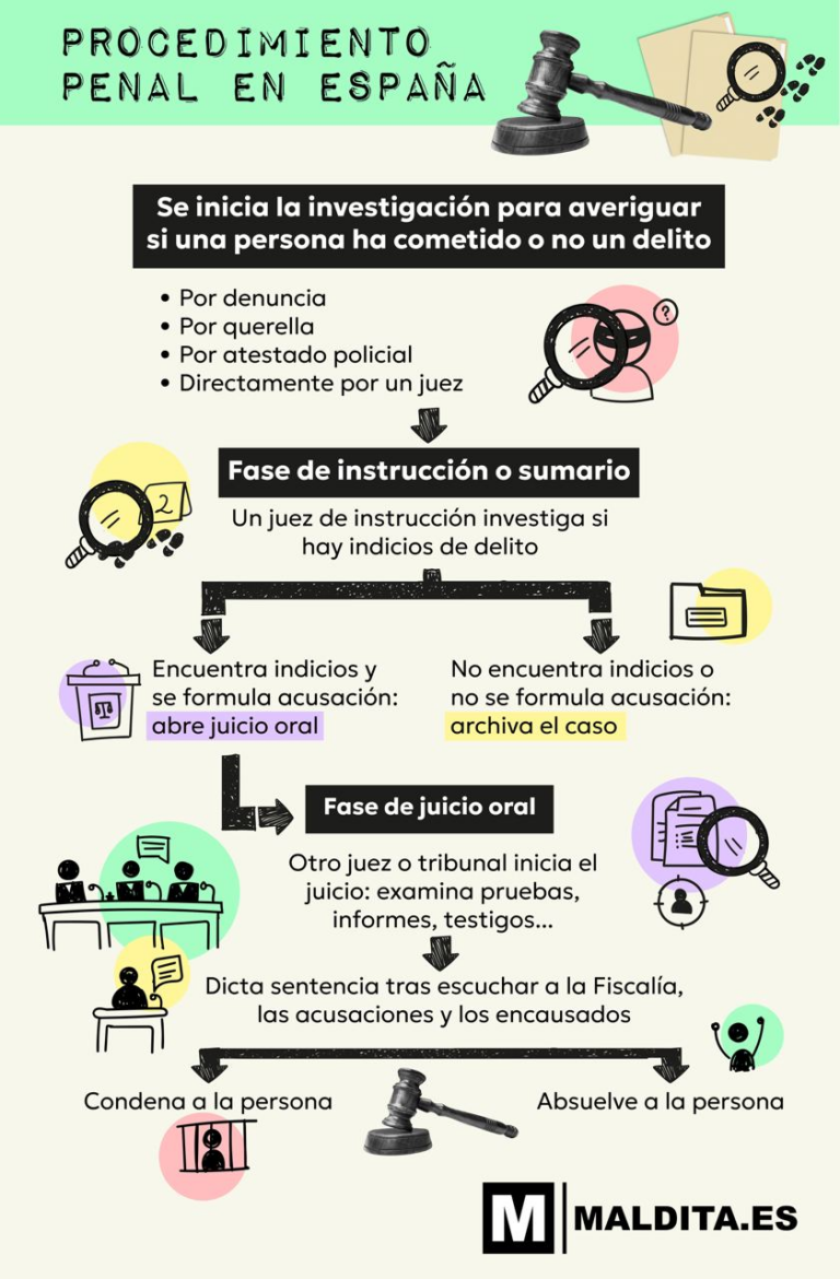 ¿Cómo iniciar una demanda judicial? - Proceso Judicial en España